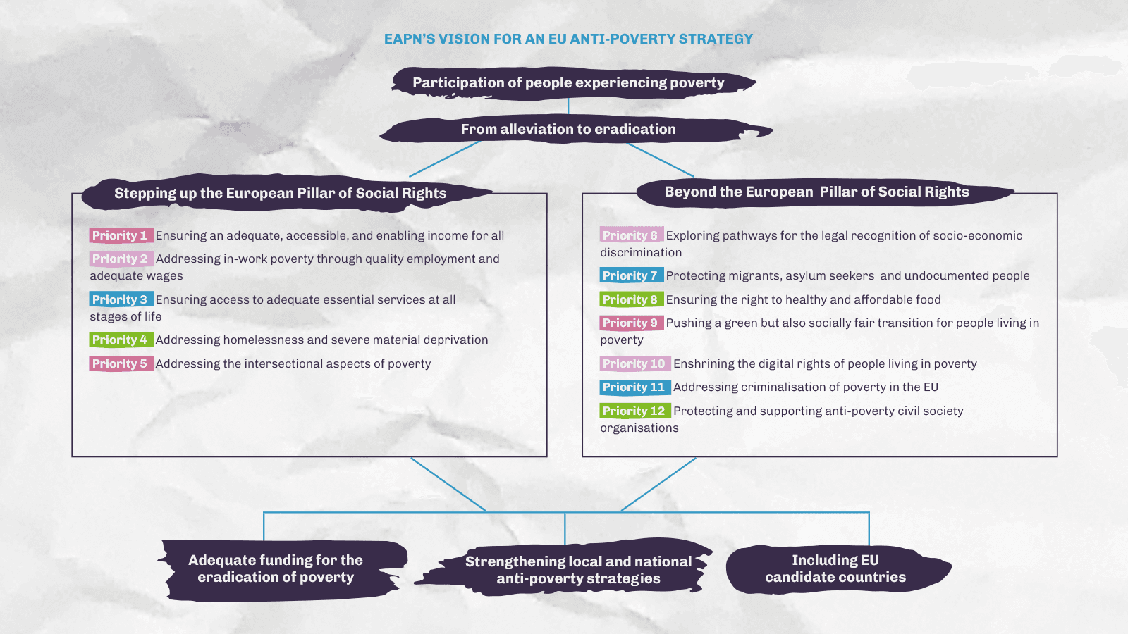 EAPN’s New Position Paper Out Now - EAPN